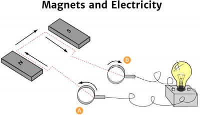 Magnets and Electricity - Knowledge Bank - Solar Schools