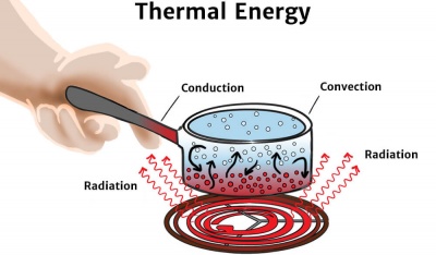 Thermal Energy - Knowledge Bank - Solar Schools