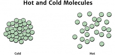 Thermal Energy Of Particles Diagram