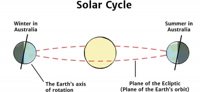 Photovoltaic Systems and The Sun - Knowledge Bank - Solar Schools
