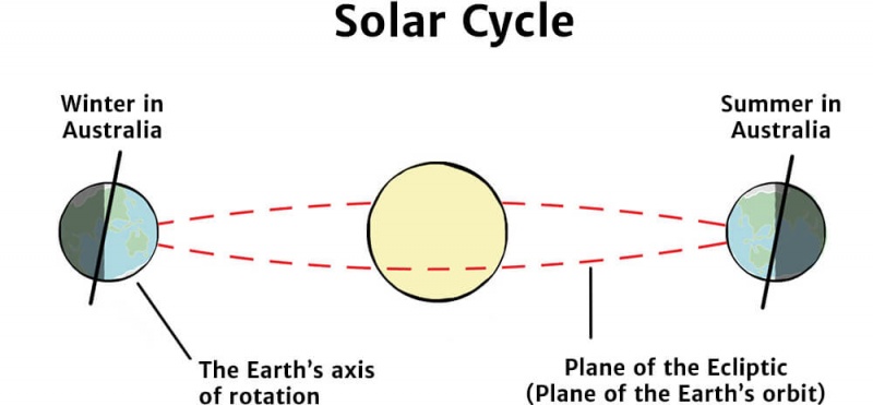 Photovoltaic Systems and The Sun - Knowledge Bank - Solar Schools
