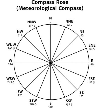 Wind Direction In Degrees